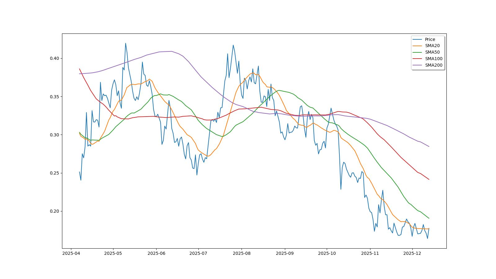 Convex CRV Simple Moving Averages