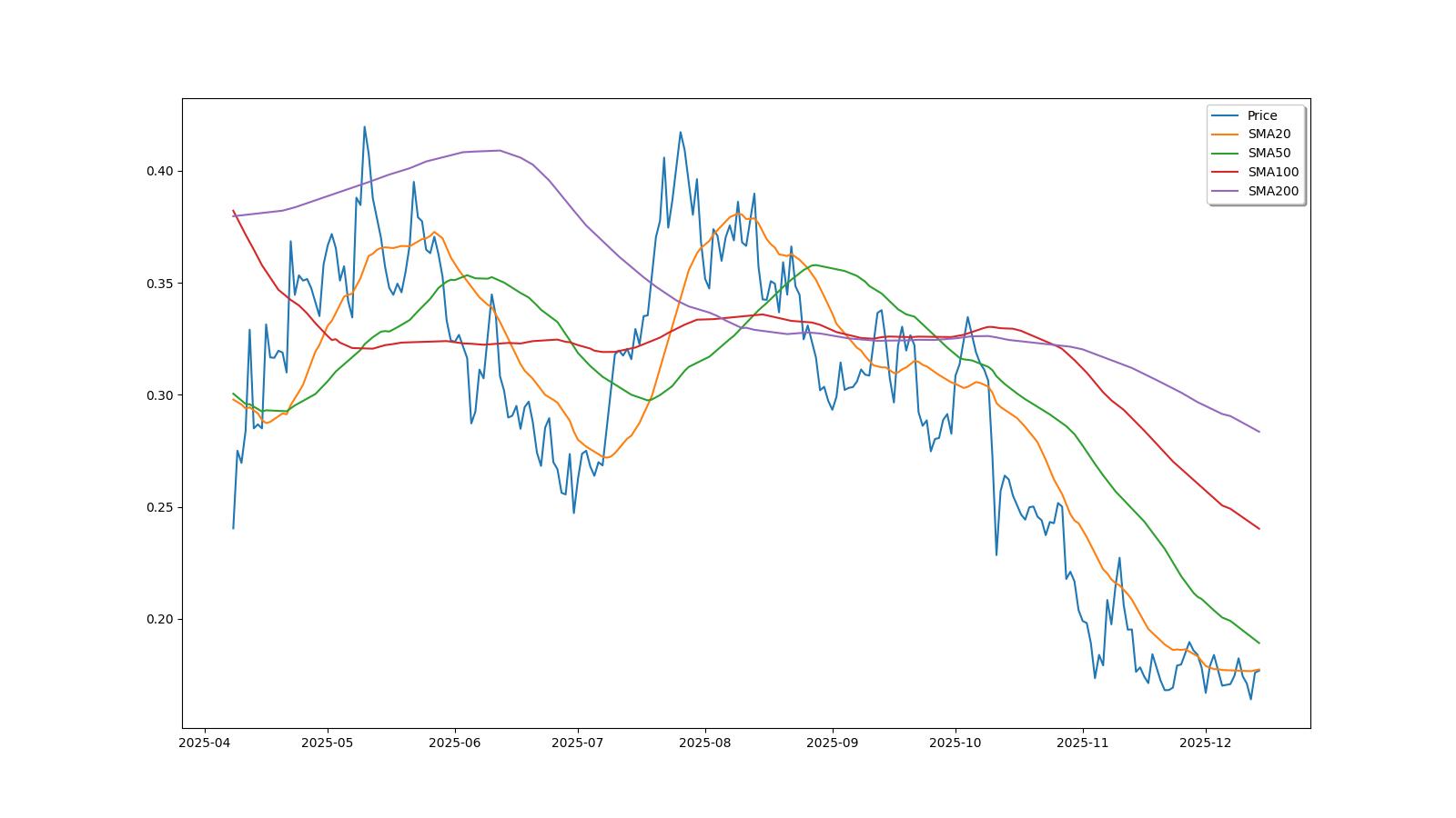 Convex CRV Simple Moving Averages