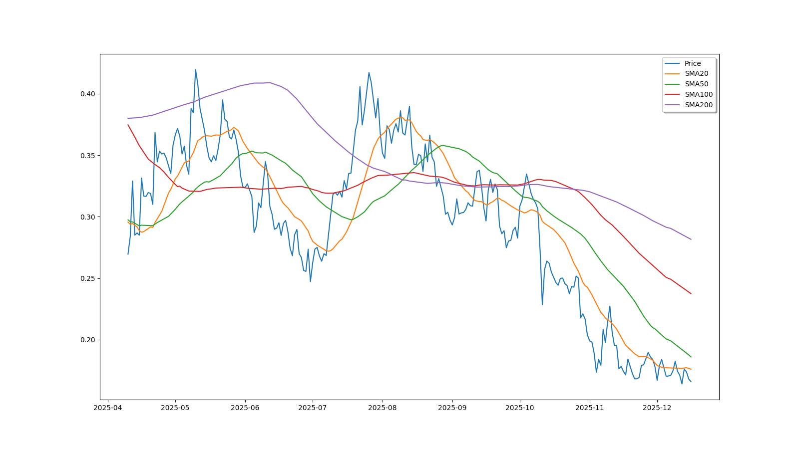Convex CRV Simple Moving Averages