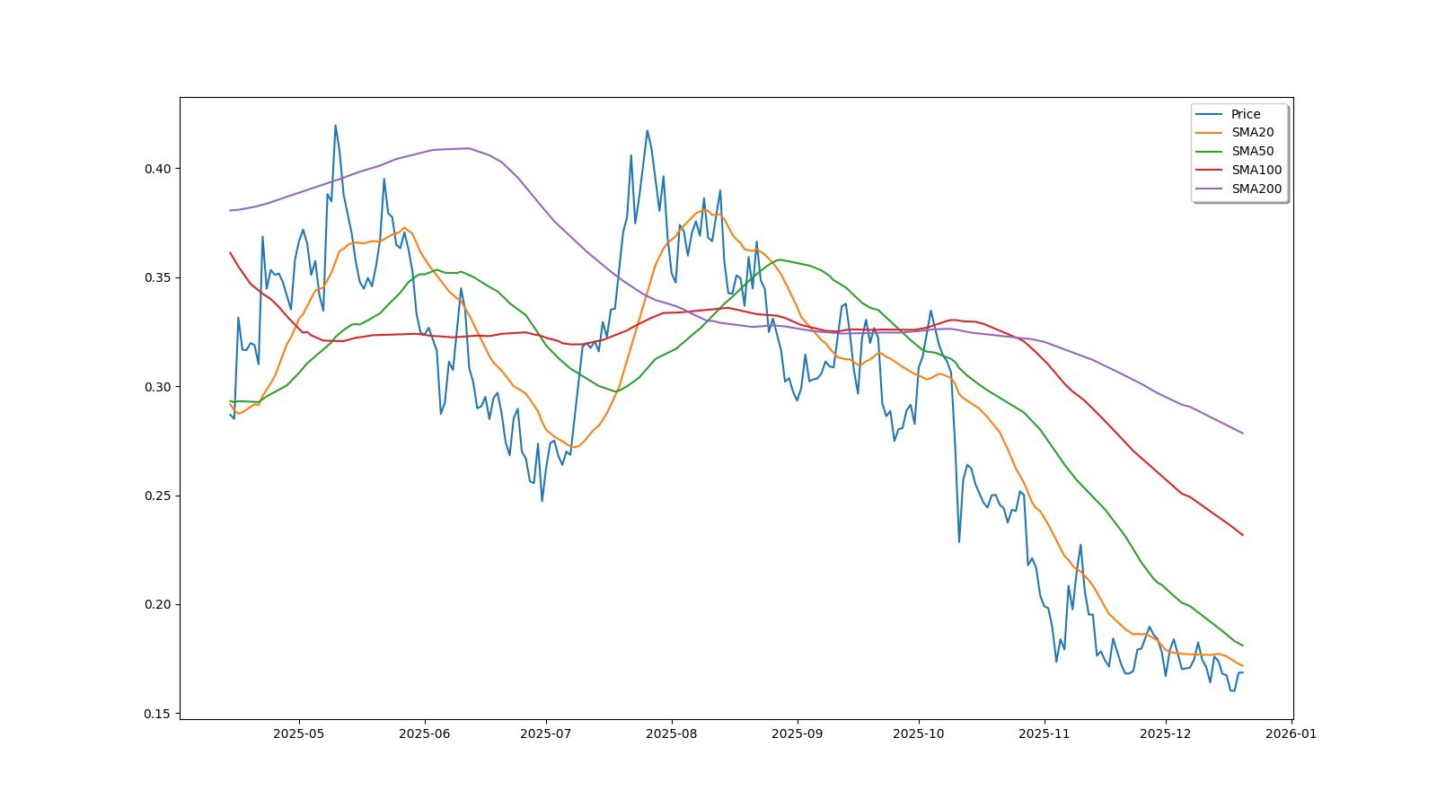 Convex CRV Simple Moving Averages