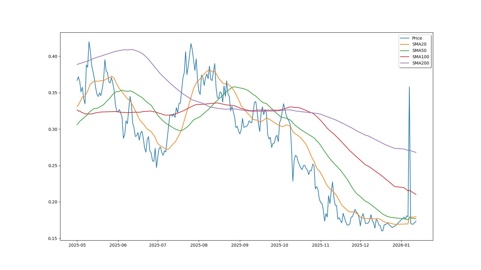 Convex CRV Simple Moving Averages