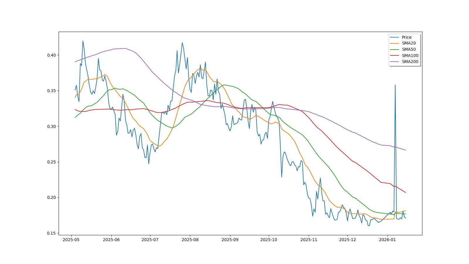 Convex CRV Simple Moving Averages