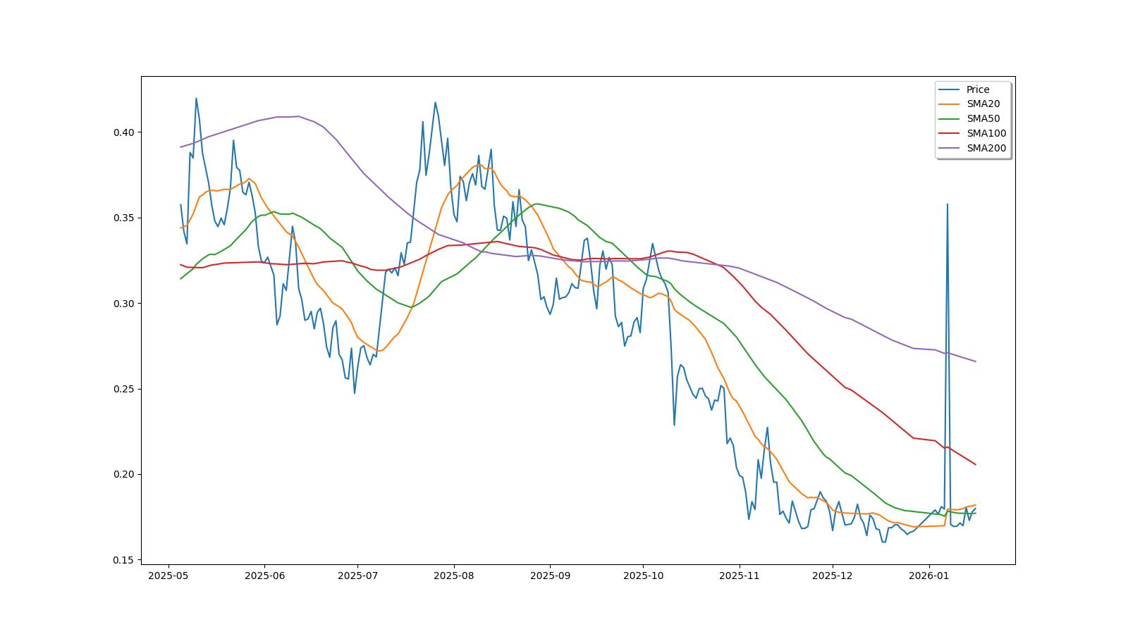 Convex CRV Simple Moving Averages