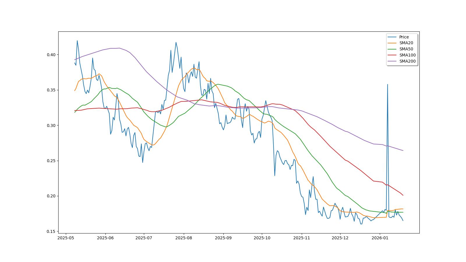 Convex CRV Simple Moving Averages