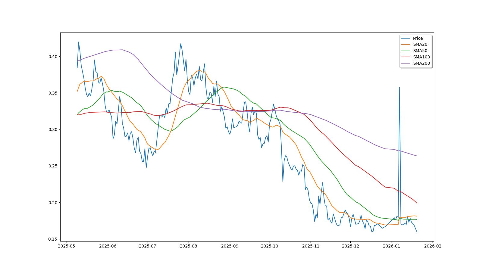 Convex CRV Simple Moving Averages