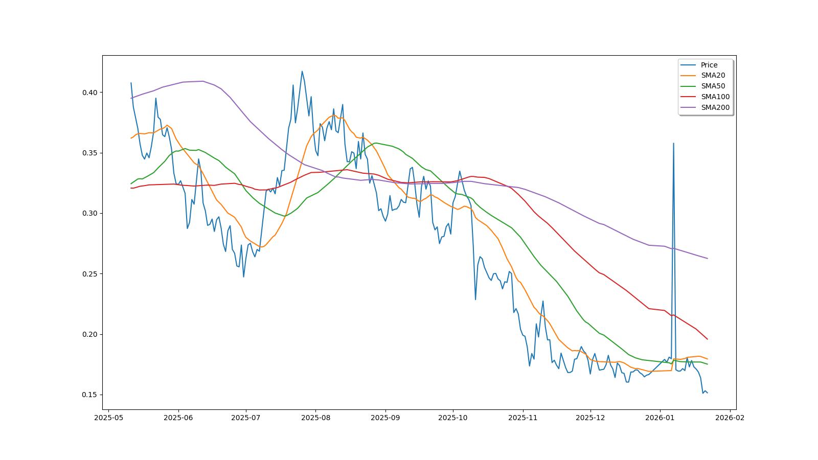 Convex CRV Simple Moving Averages