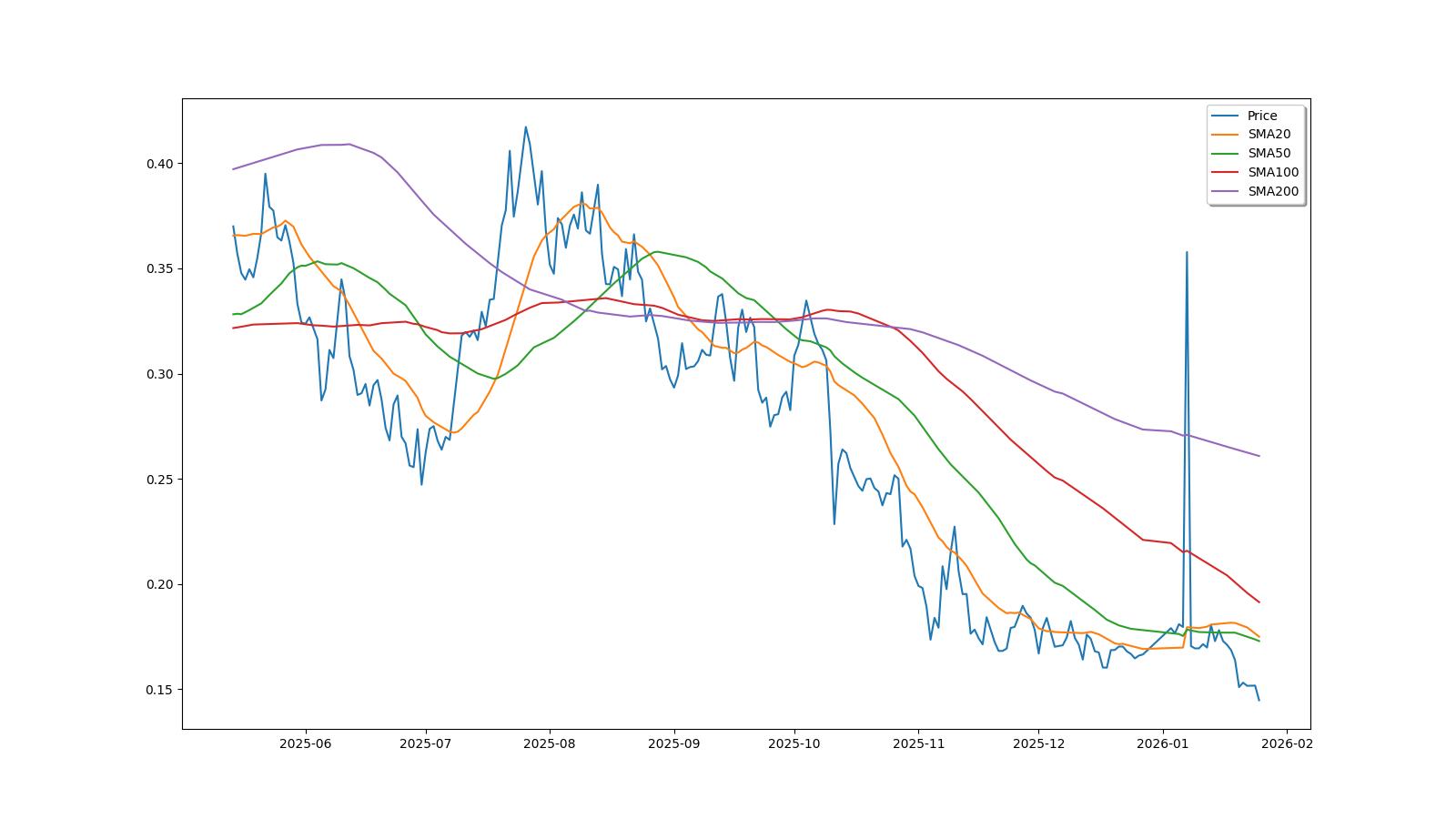 Convex CRV Simple Moving Averages