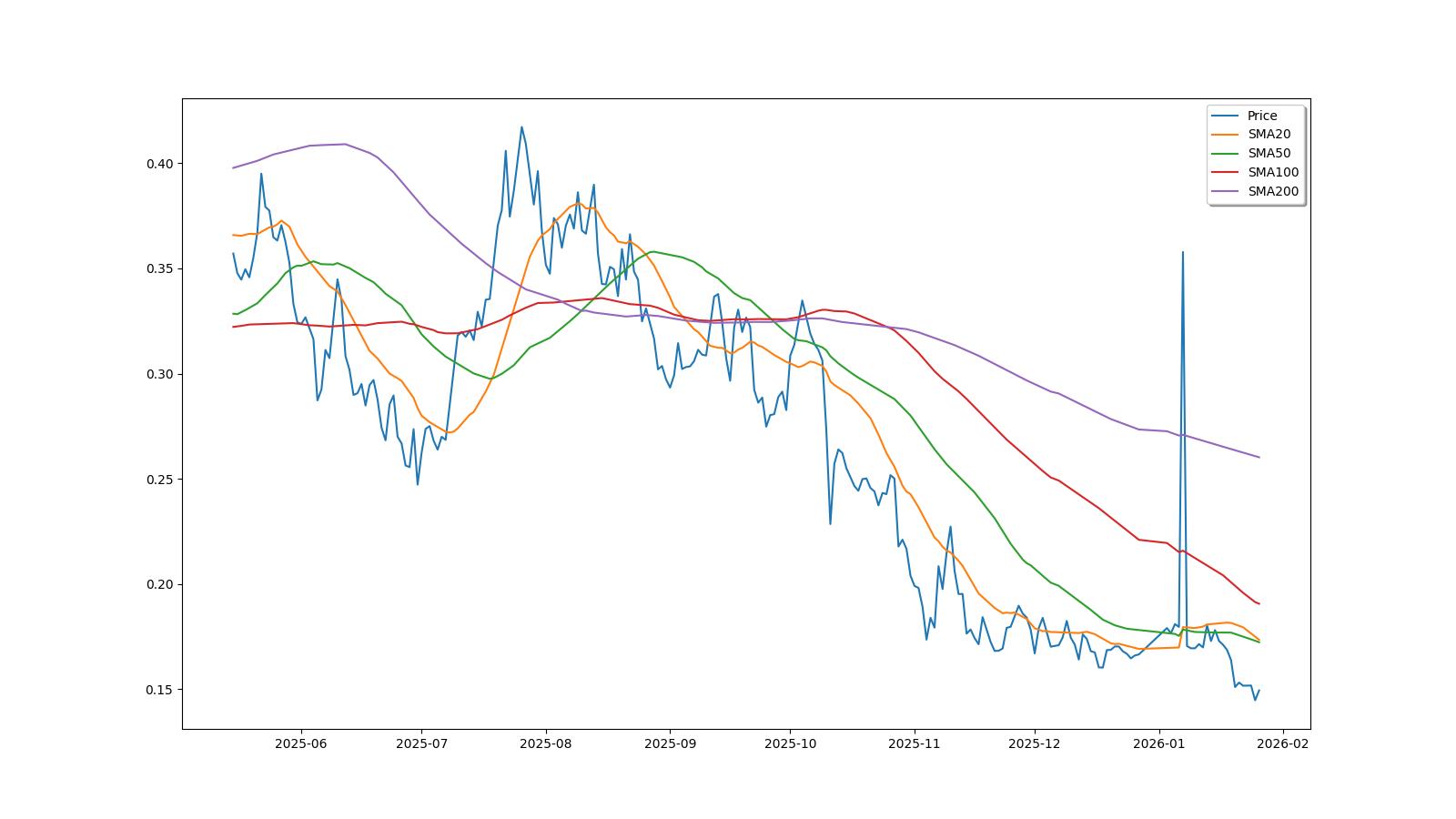 Convex CRV Simple Moving Averages