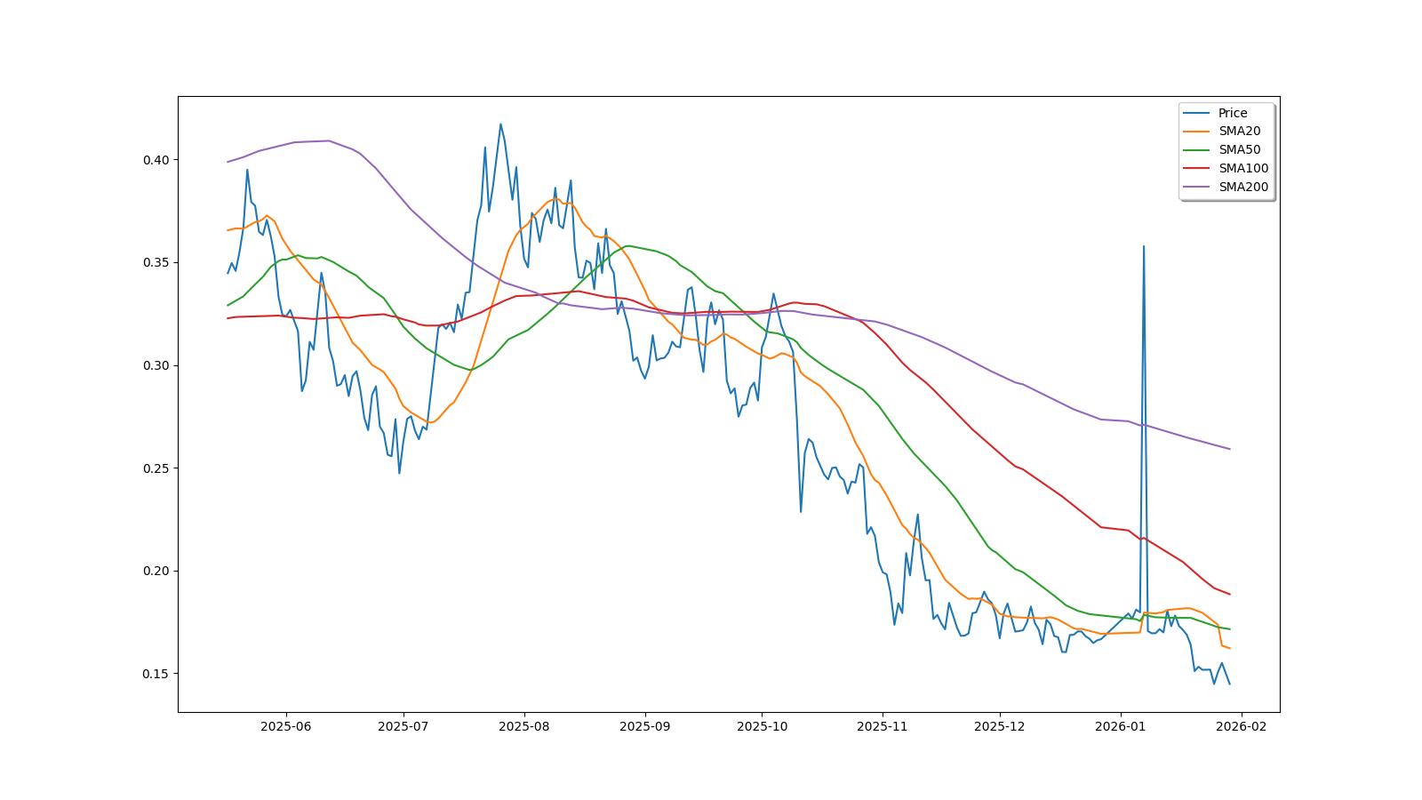 Convex CRV Simple Moving Averages