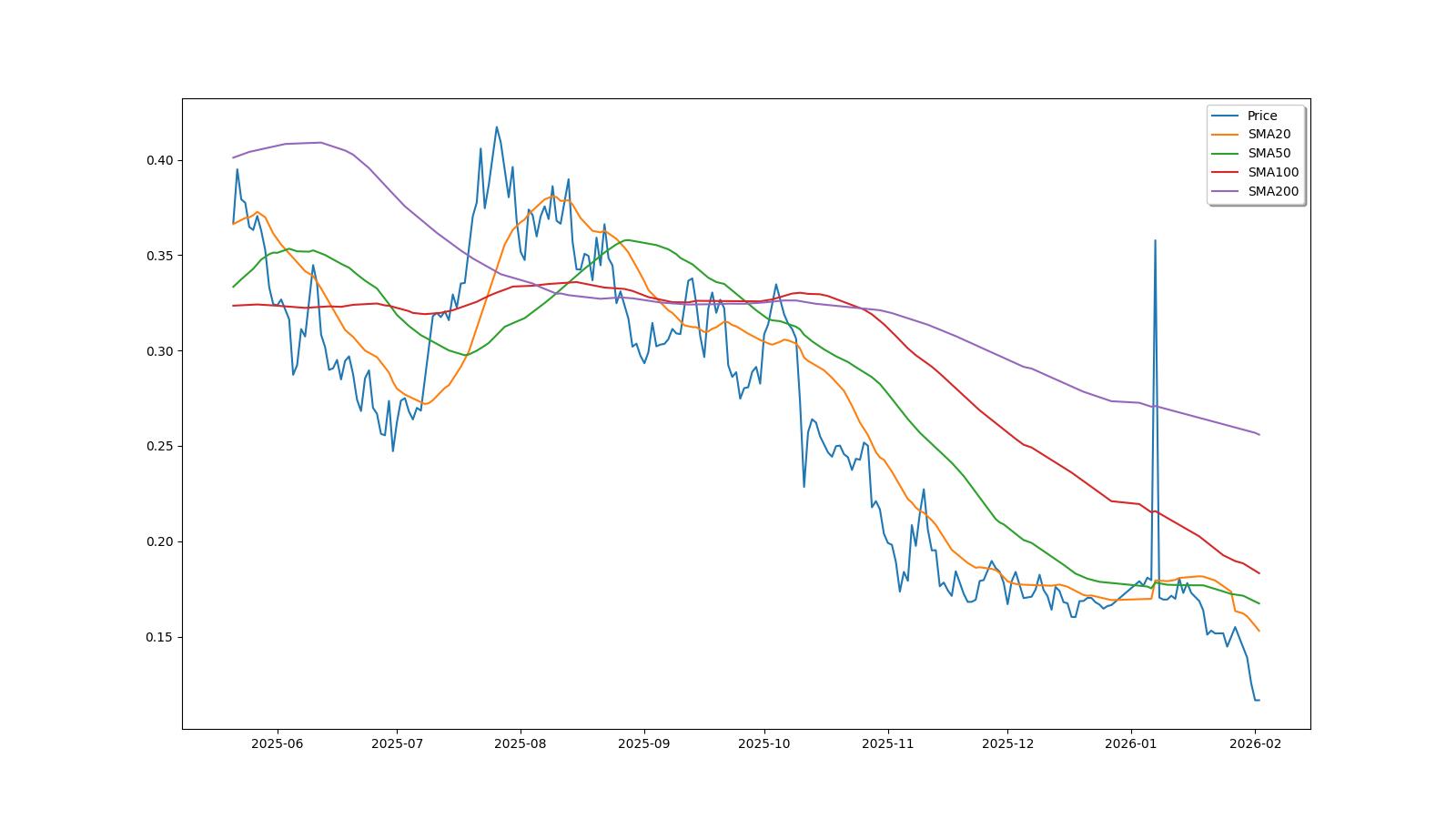 Convex CRV Simple Moving Averages