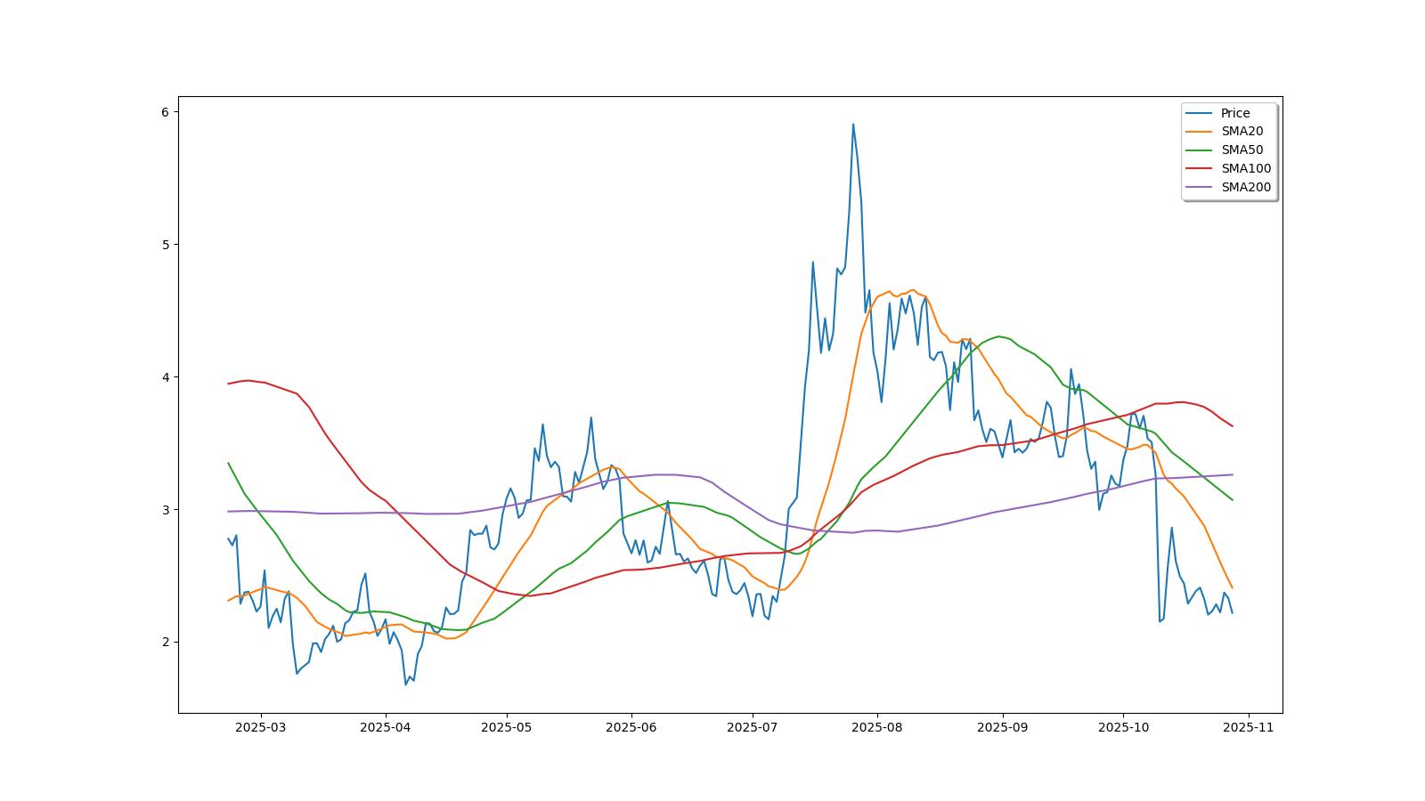 Convex Finance Simple Moving Averages