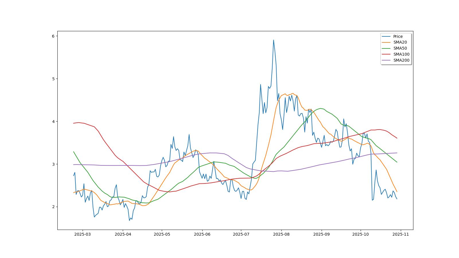Convex Finance Simple Moving Averages