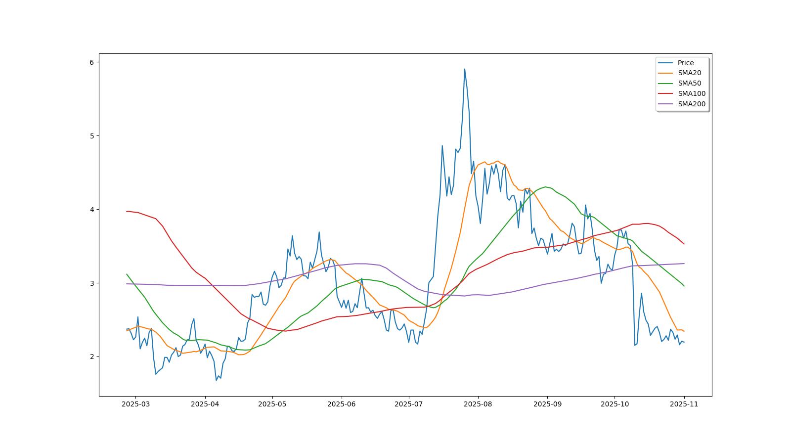 Convex Finance Simple Moving Averages