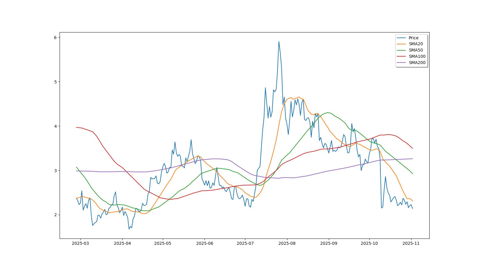 Convex Finance Simple Moving Averages