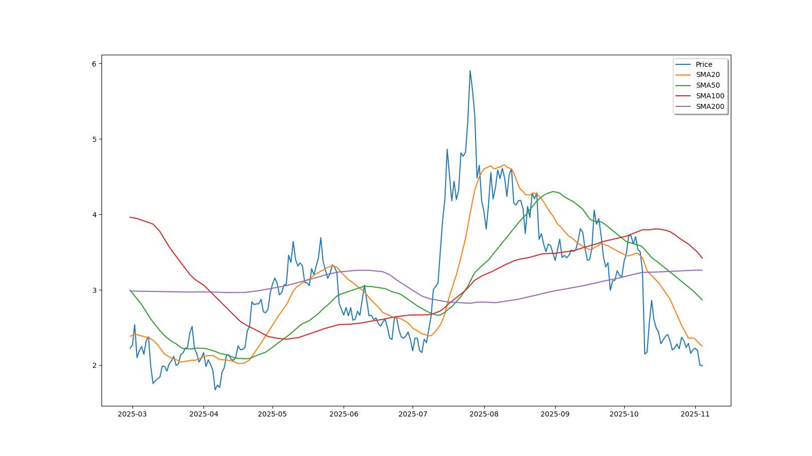 Convex Finance Simple Moving Averages