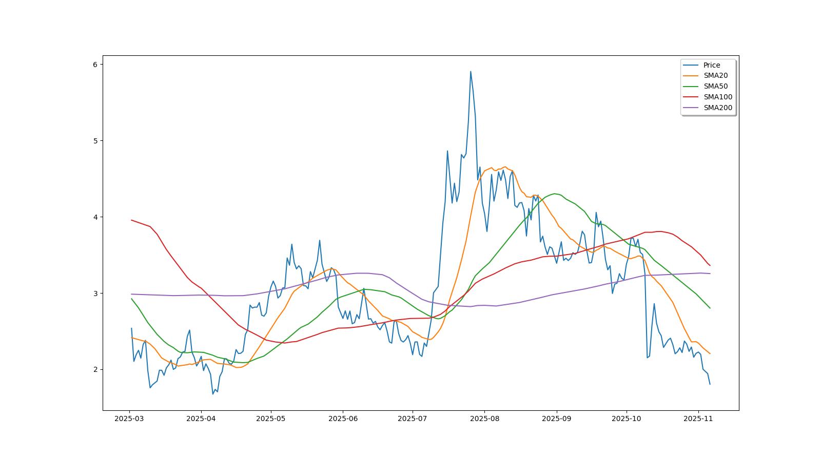 Convex Finance Simple Moving Averages
