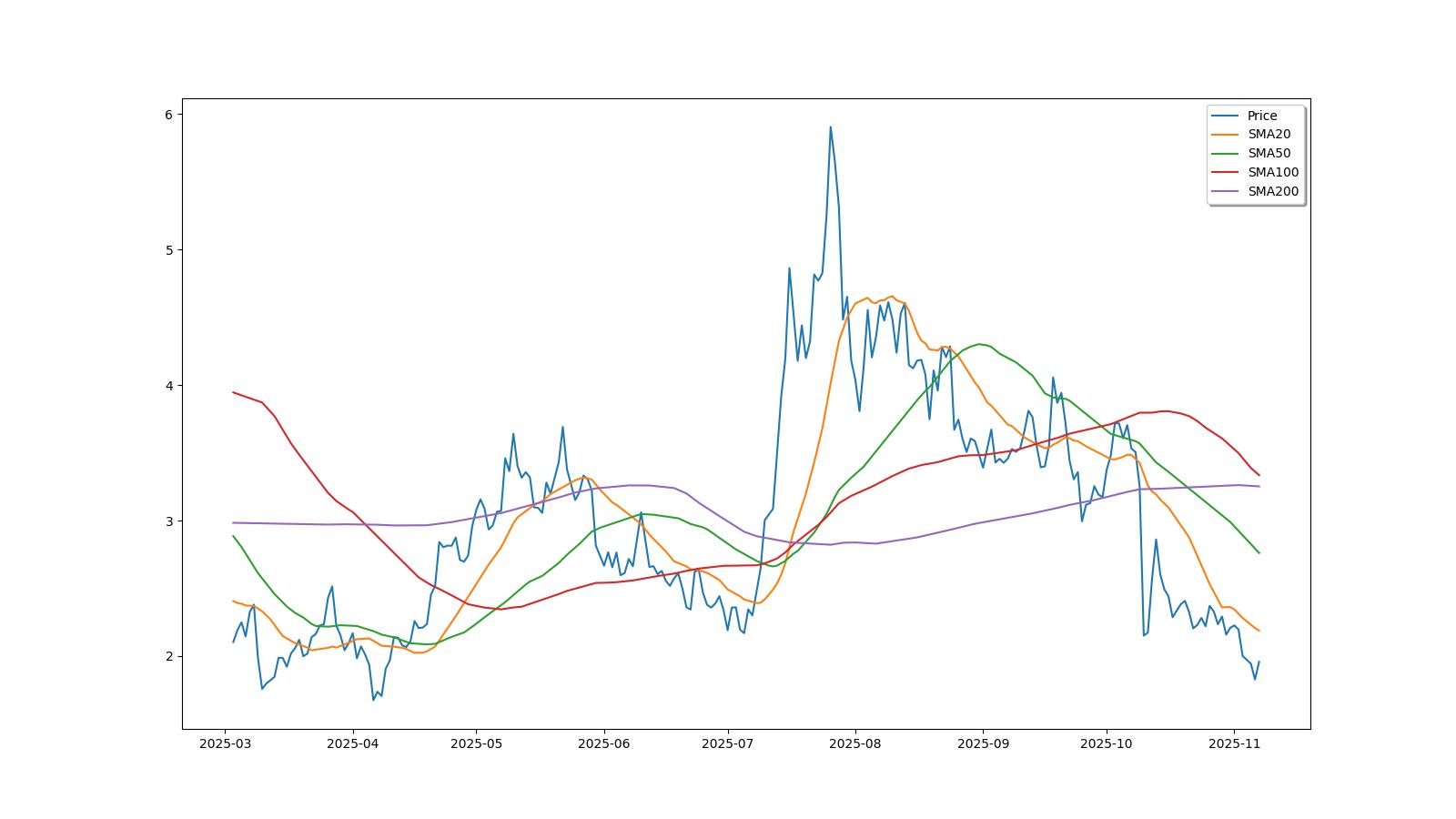 Convex Finance Simple Moving Averages