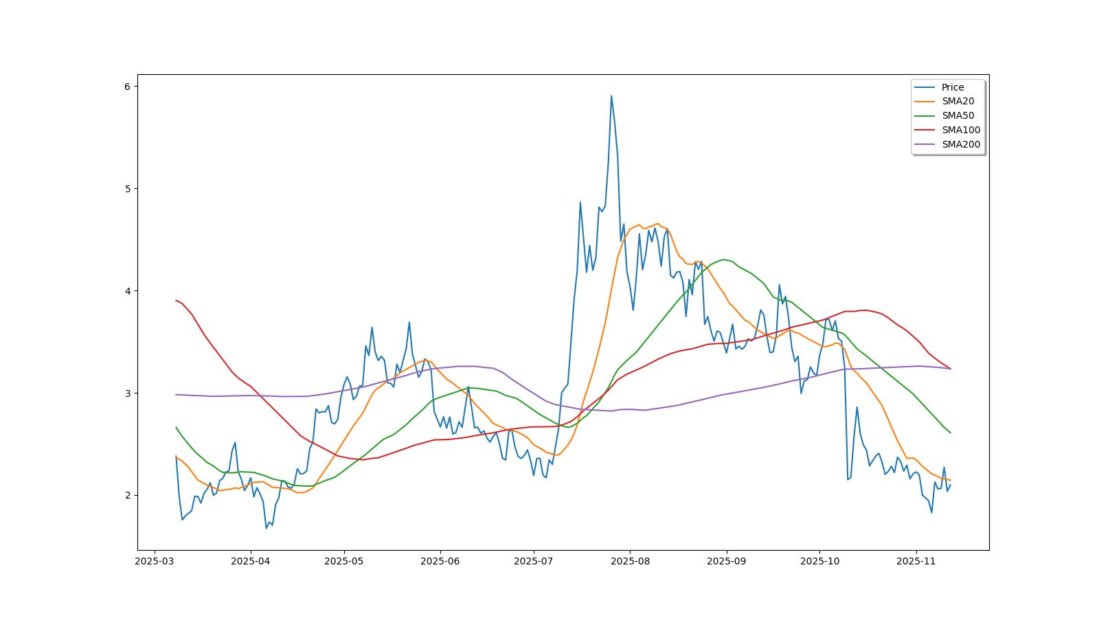 Convex Finance Simple Moving Averages