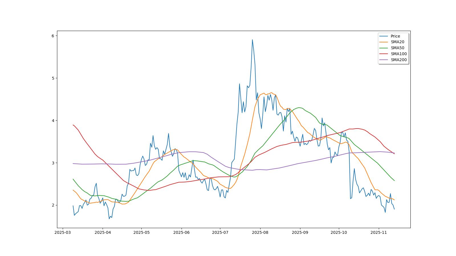 Convex Finance Simple Moving Averages