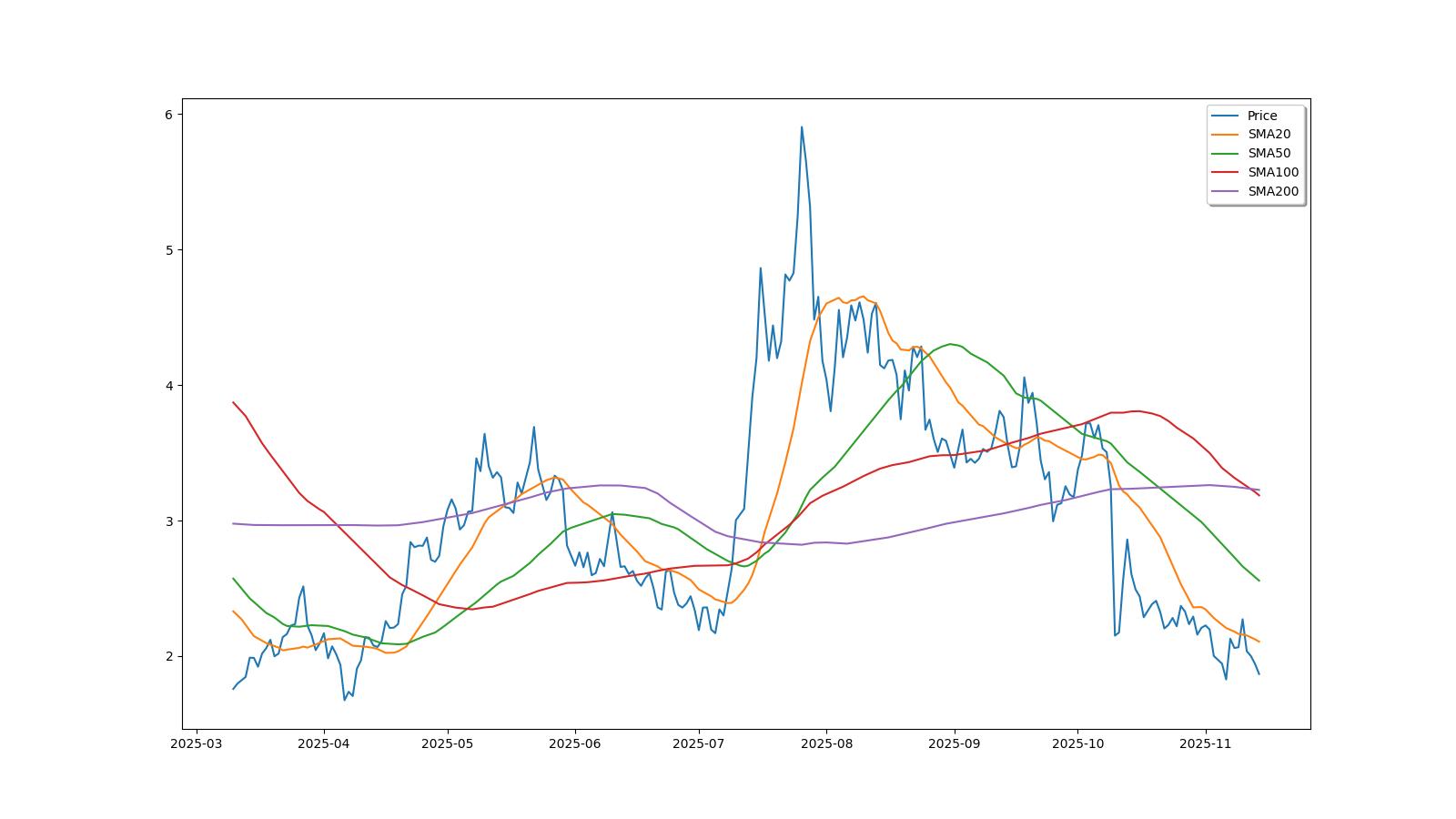 Convex Finance Simple Moving Averages