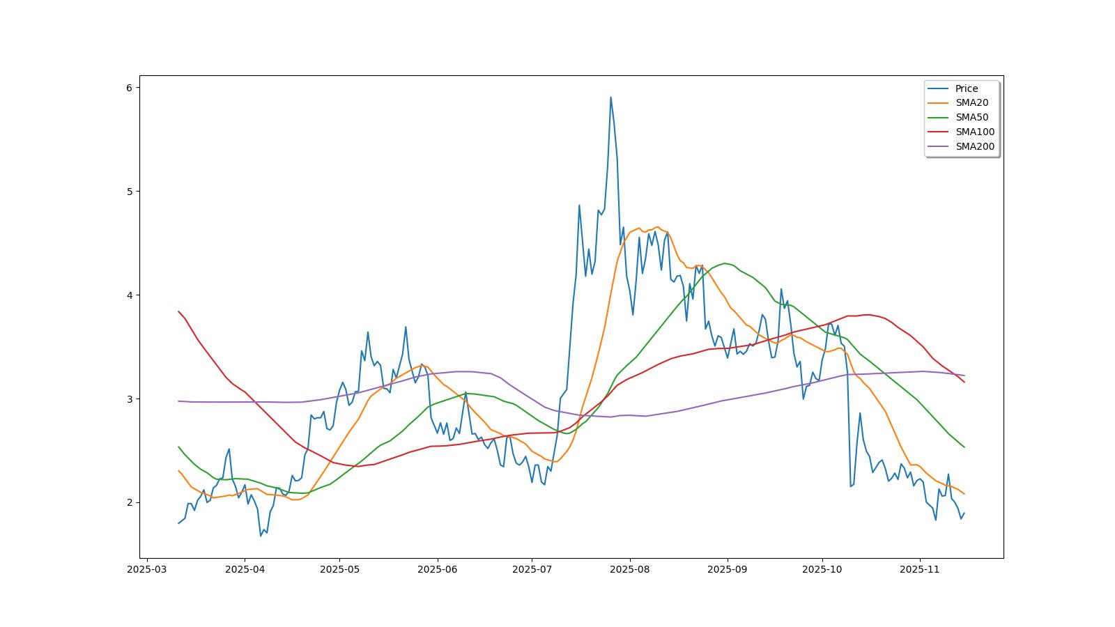 Convex Finance Simple Moving Averages