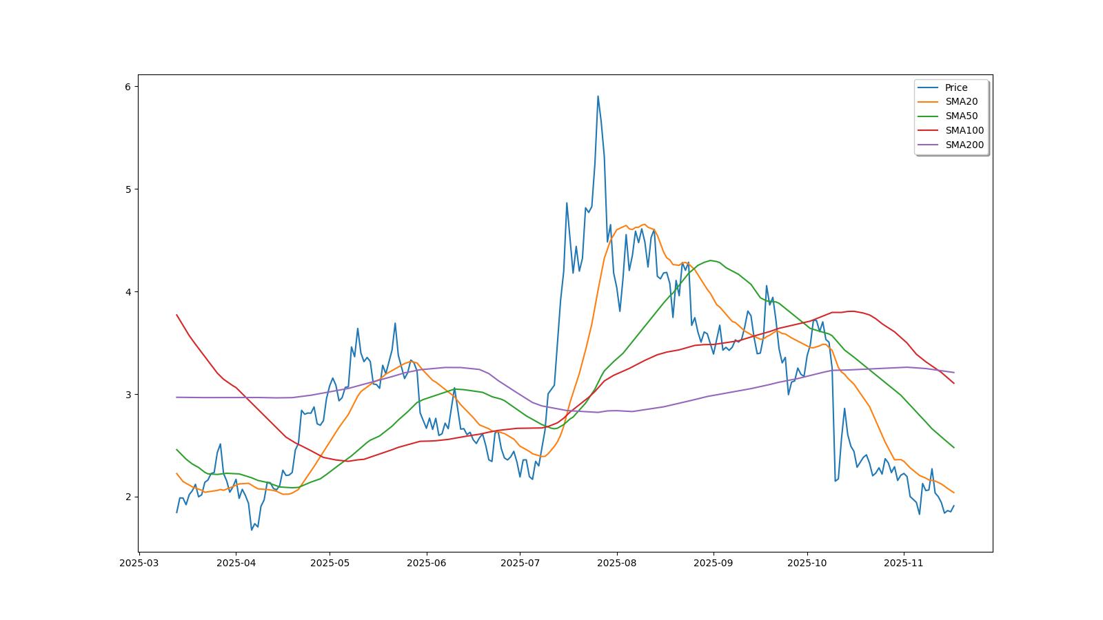 Convex Finance Simple Moving Averages