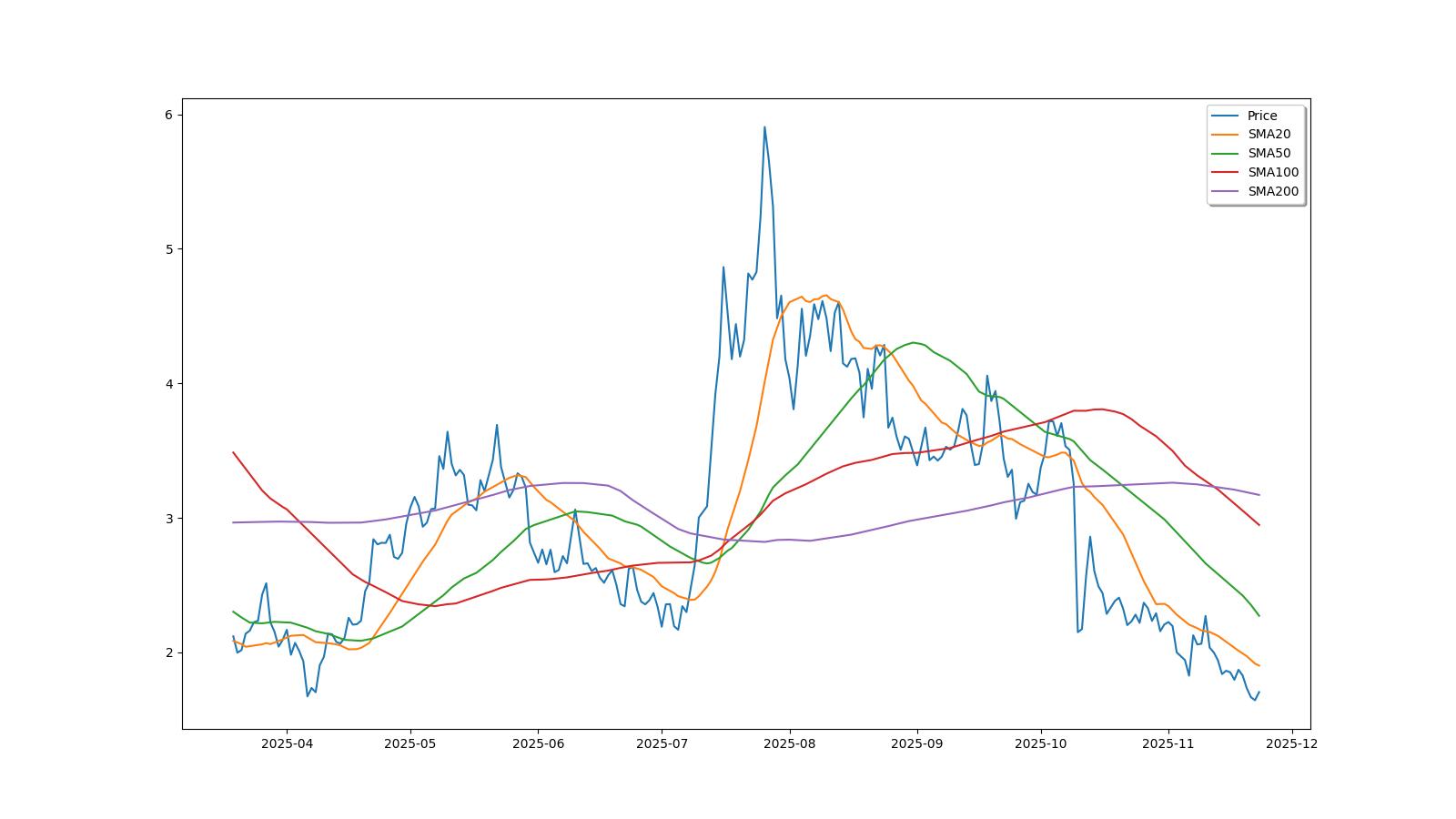 Convex Finance Simple Moving Averages