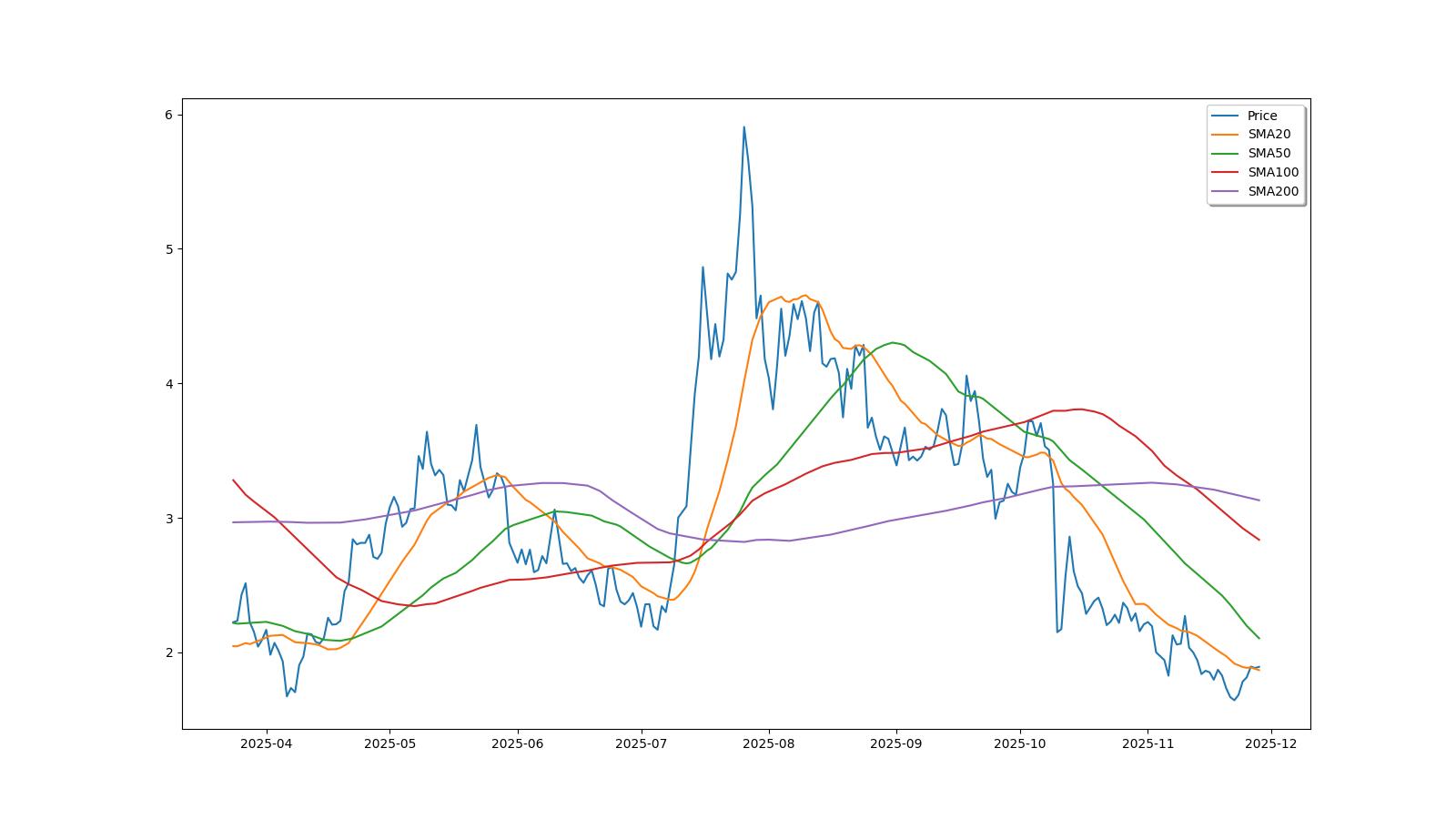 Convex Finance Simple Moving Averages