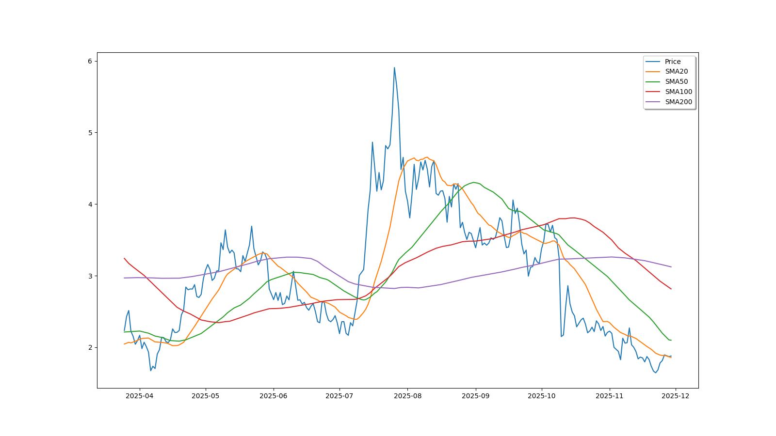 Convex Finance Simple Moving Averages