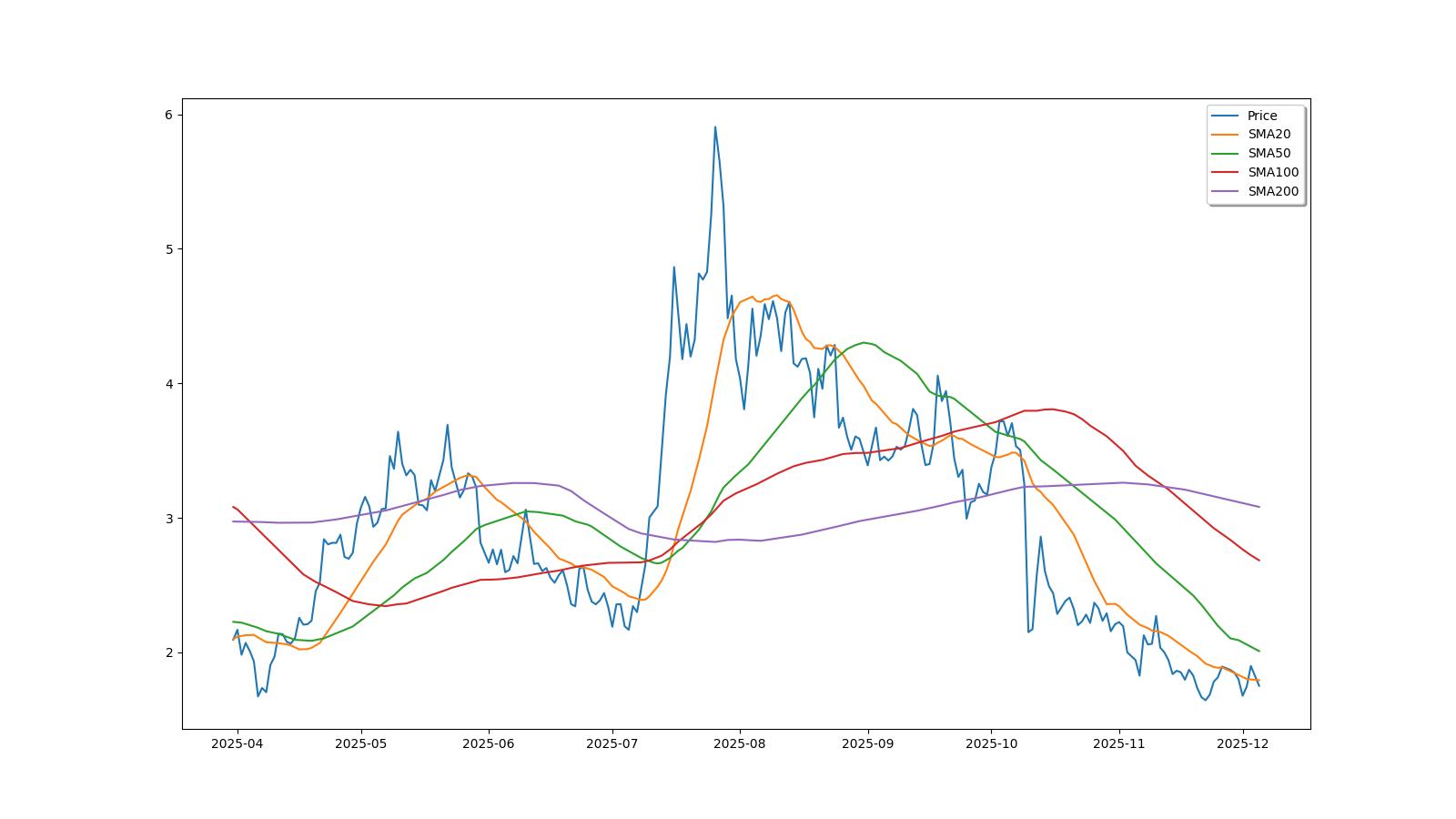 Convex Finance Simple Moving Averages