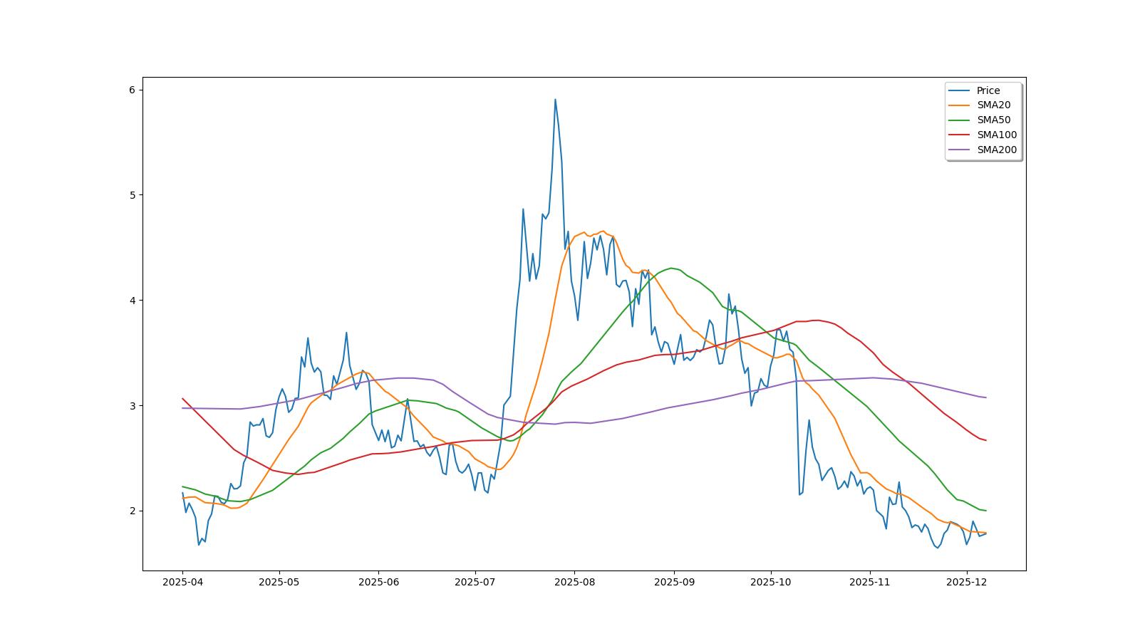 Convex Finance Simple Moving Averages