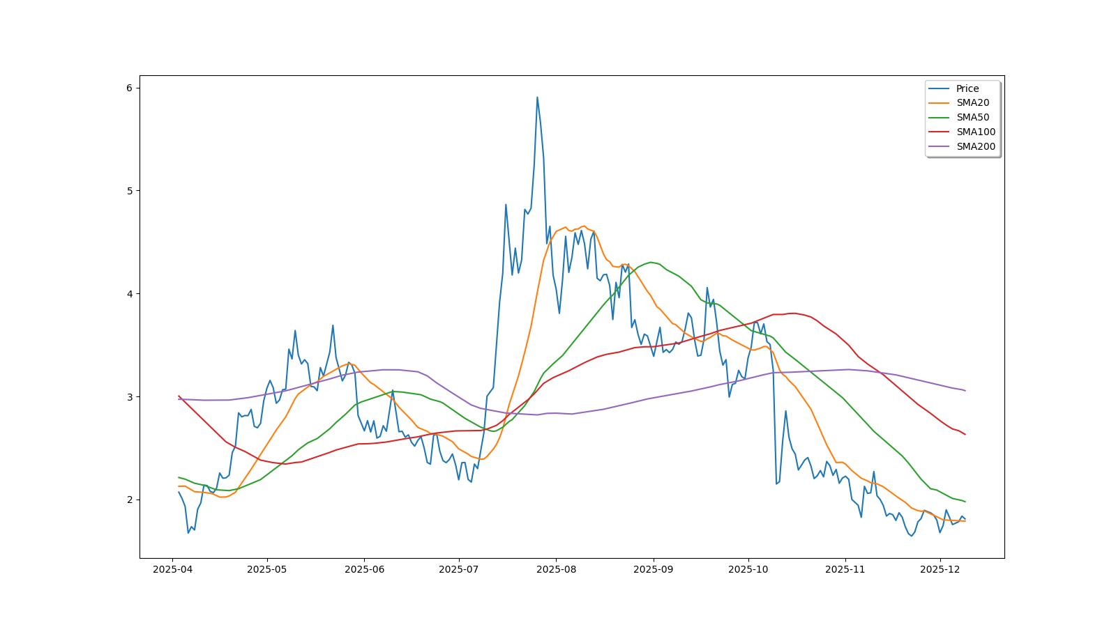 Convex Finance Simple Moving Averages