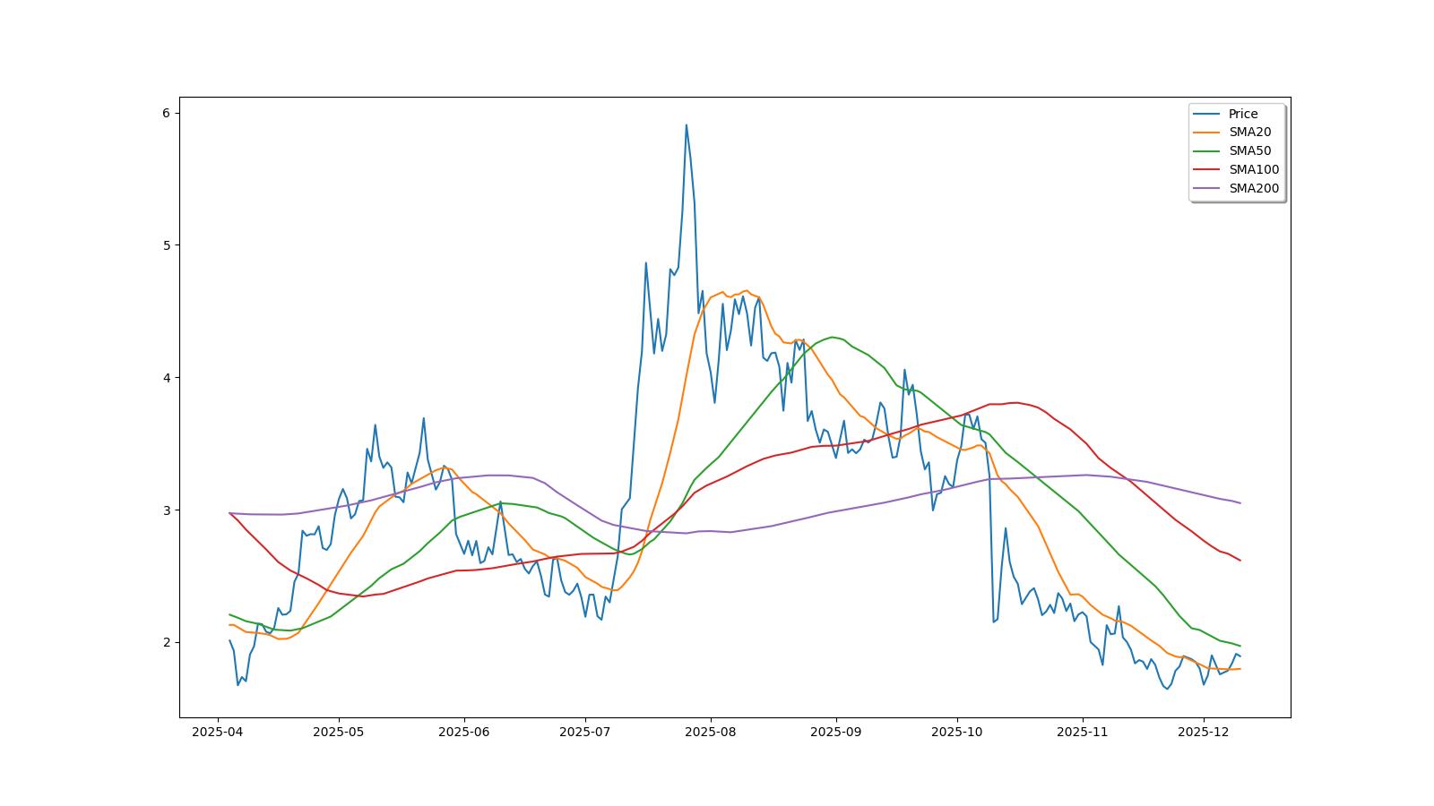 Convex Finance Simple Moving Averages
