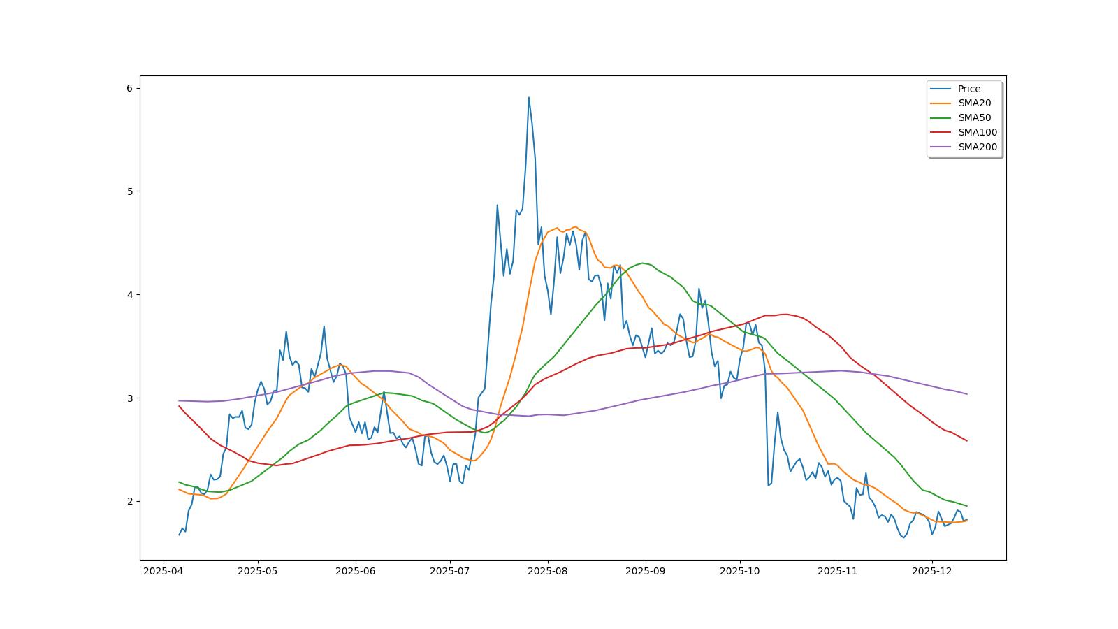 Convex Finance Simple Moving Averages