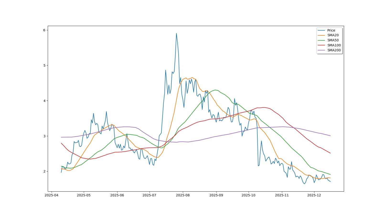 Convex Finance Simple Moving Averages