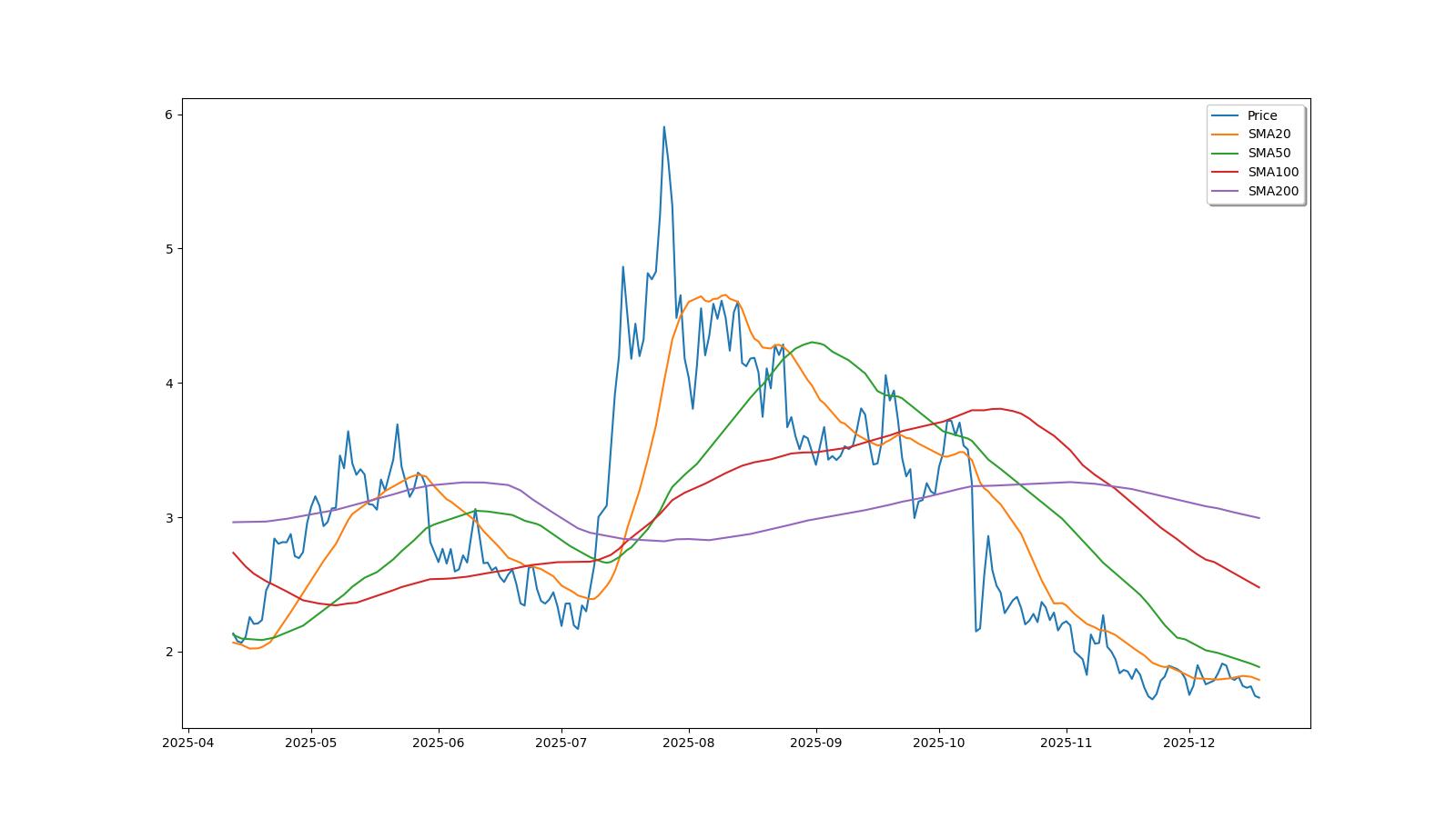 Convex Finance Simple Moving Averages
