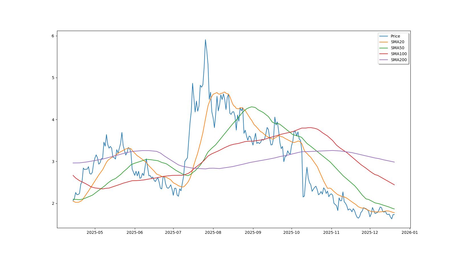 Convex Finance Simple Moving Averages