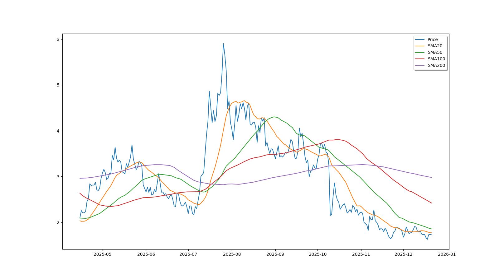 Convex Finance Simple Moving Averages