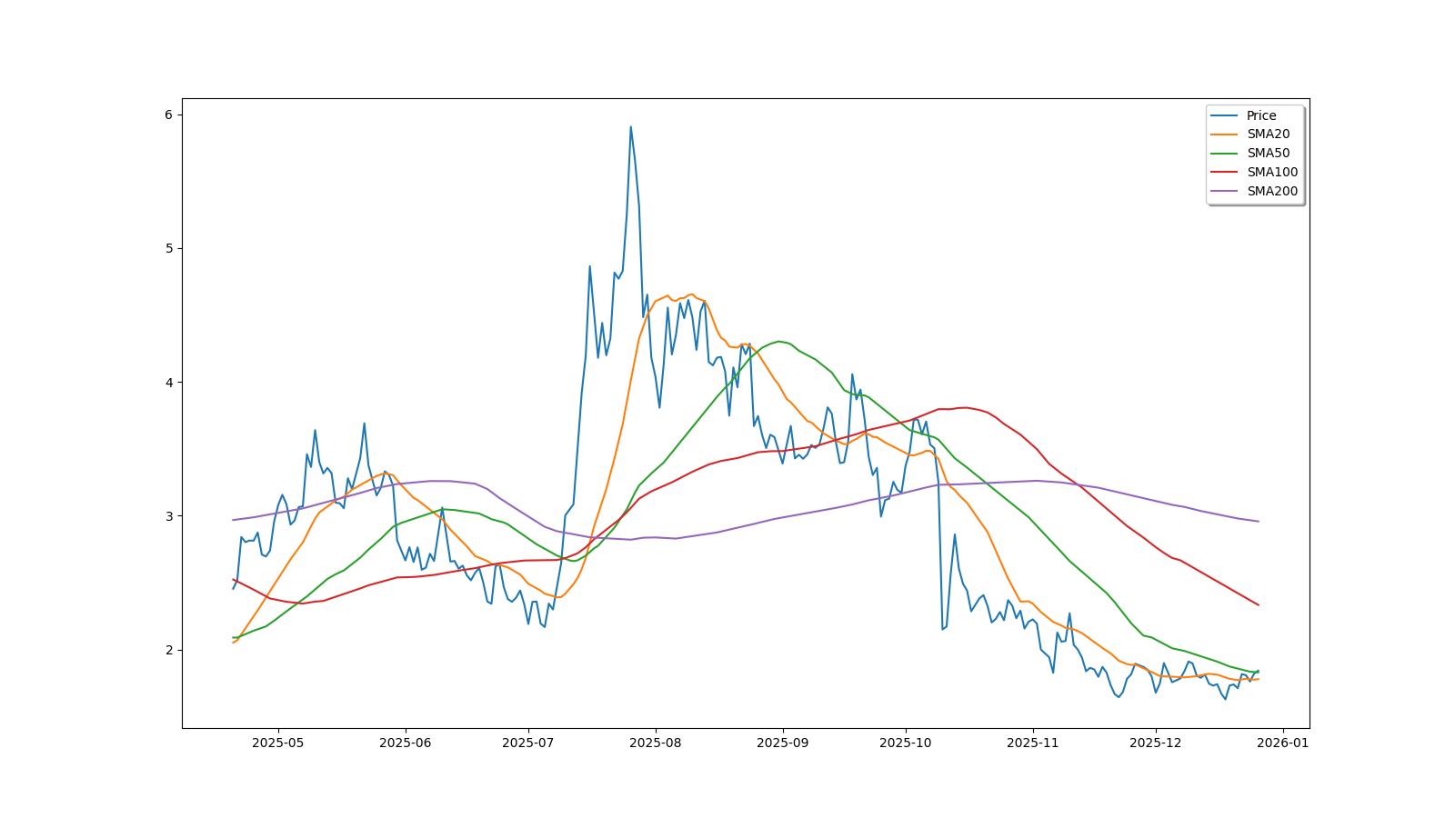 Convex Finance Simple Moving Averages