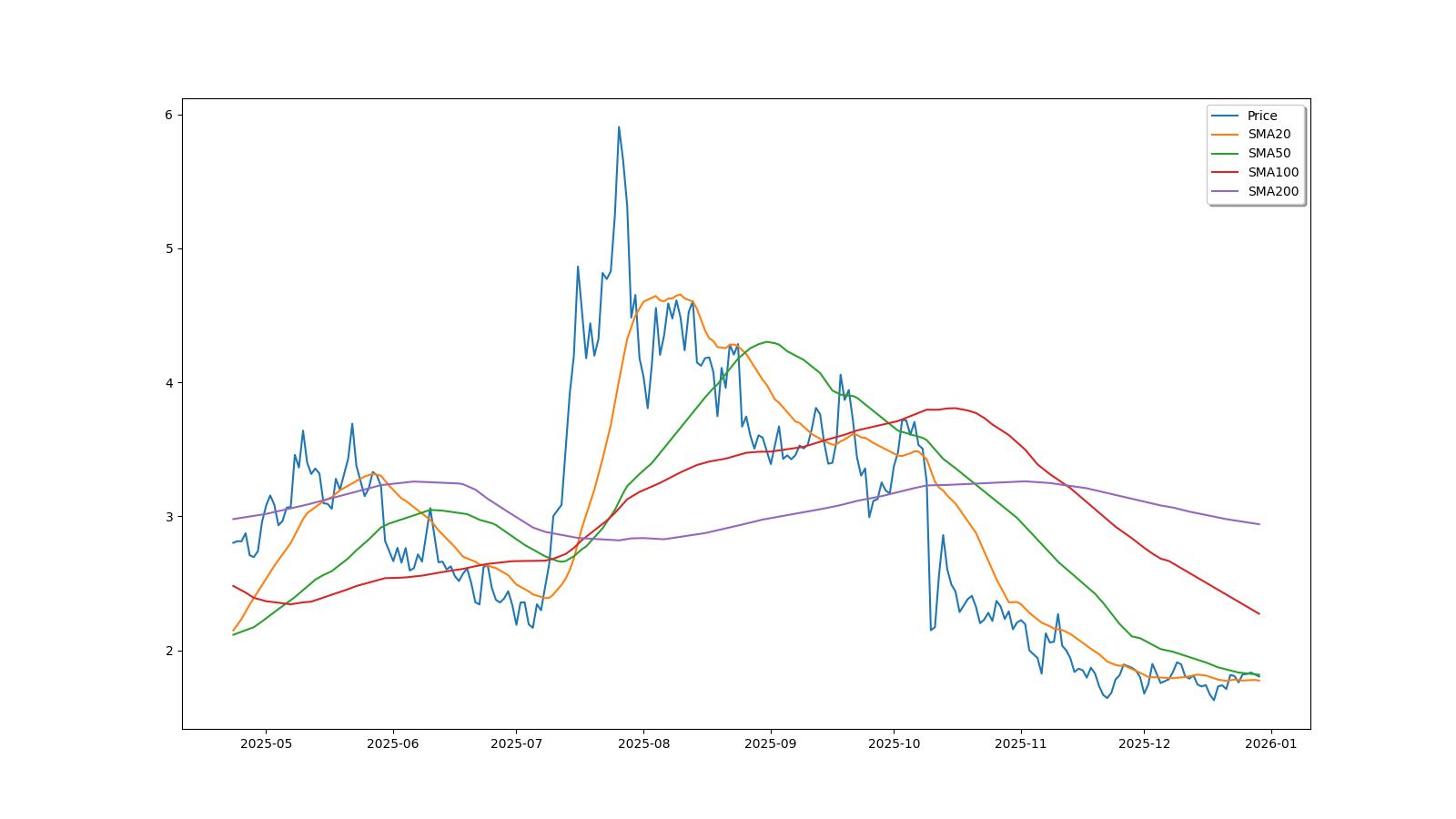 Convex Finance Simple Moving Averages