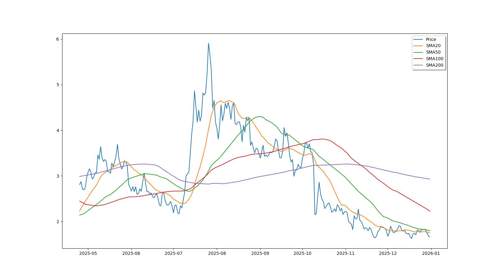 Convex Finance Simple Moving Averages