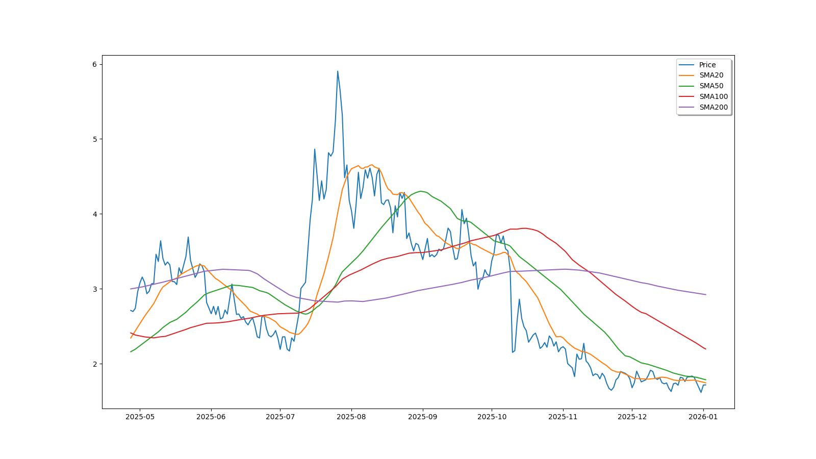 Convex Finance Simple Moving Averages