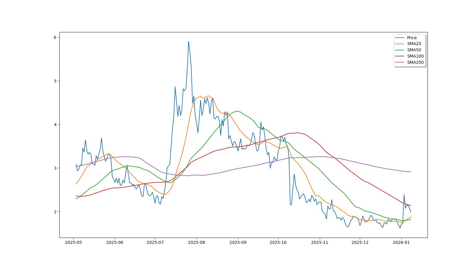 Convex Finance Simple Moving Averages