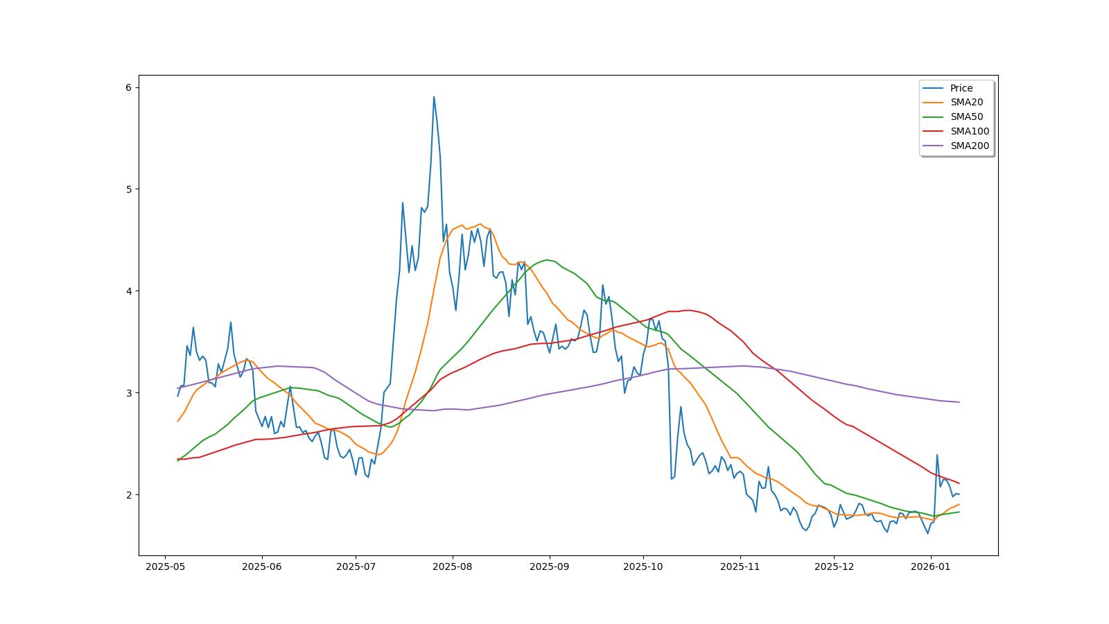 Convex Finance Simple Moving Averages