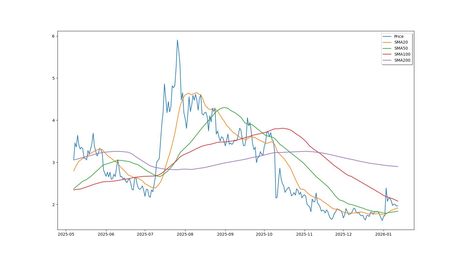 Convex Finance Simple Moving Averages