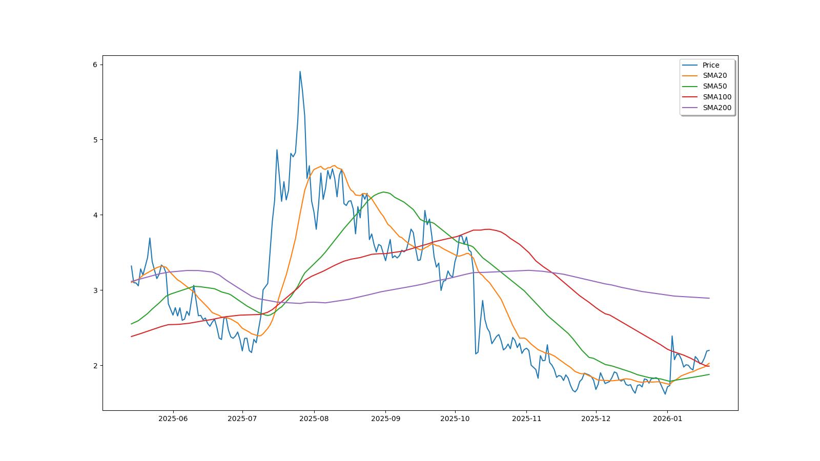 Convex Finance Simple Moving Averages