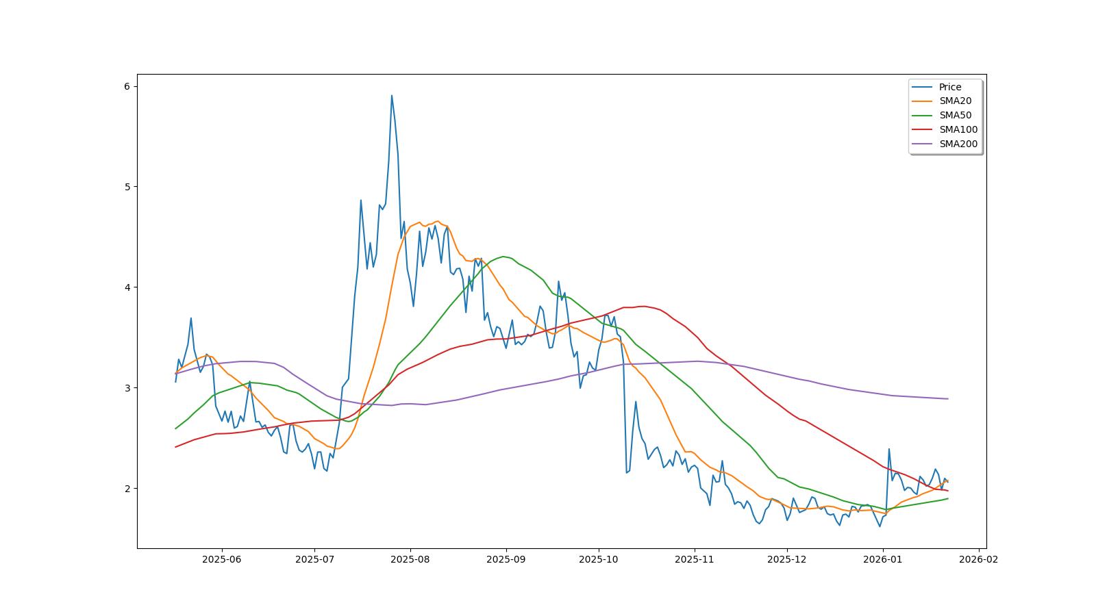 Convex Finance Simple Moving Averages