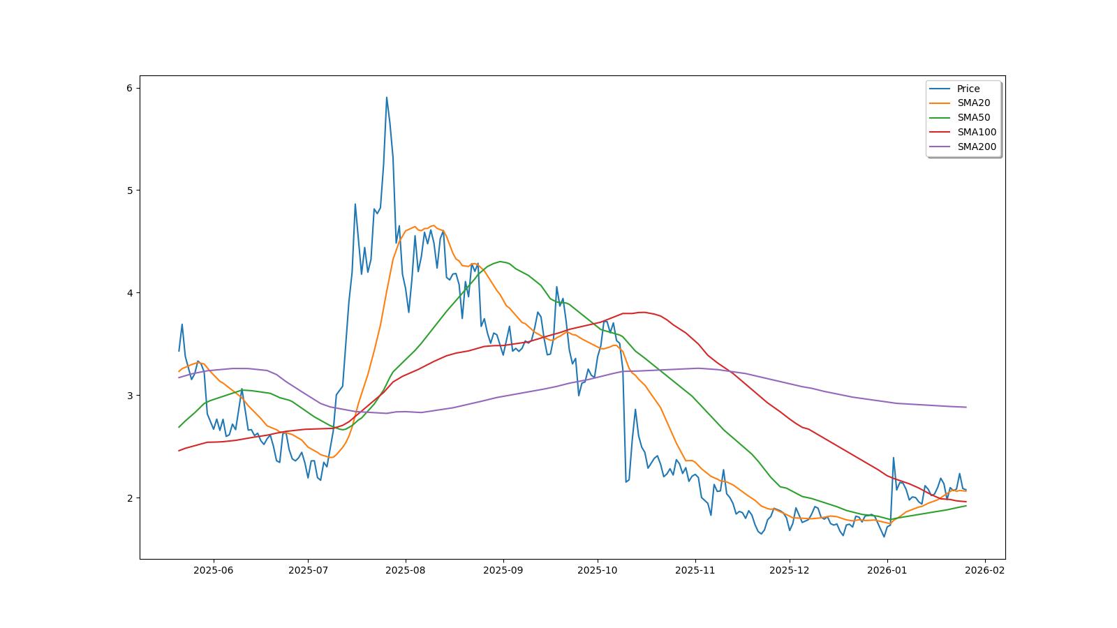 Convex Finance Simple Moving Averages