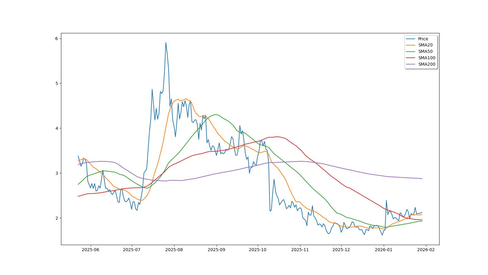 컨벡스 파이낸스 Simple Moving Averages