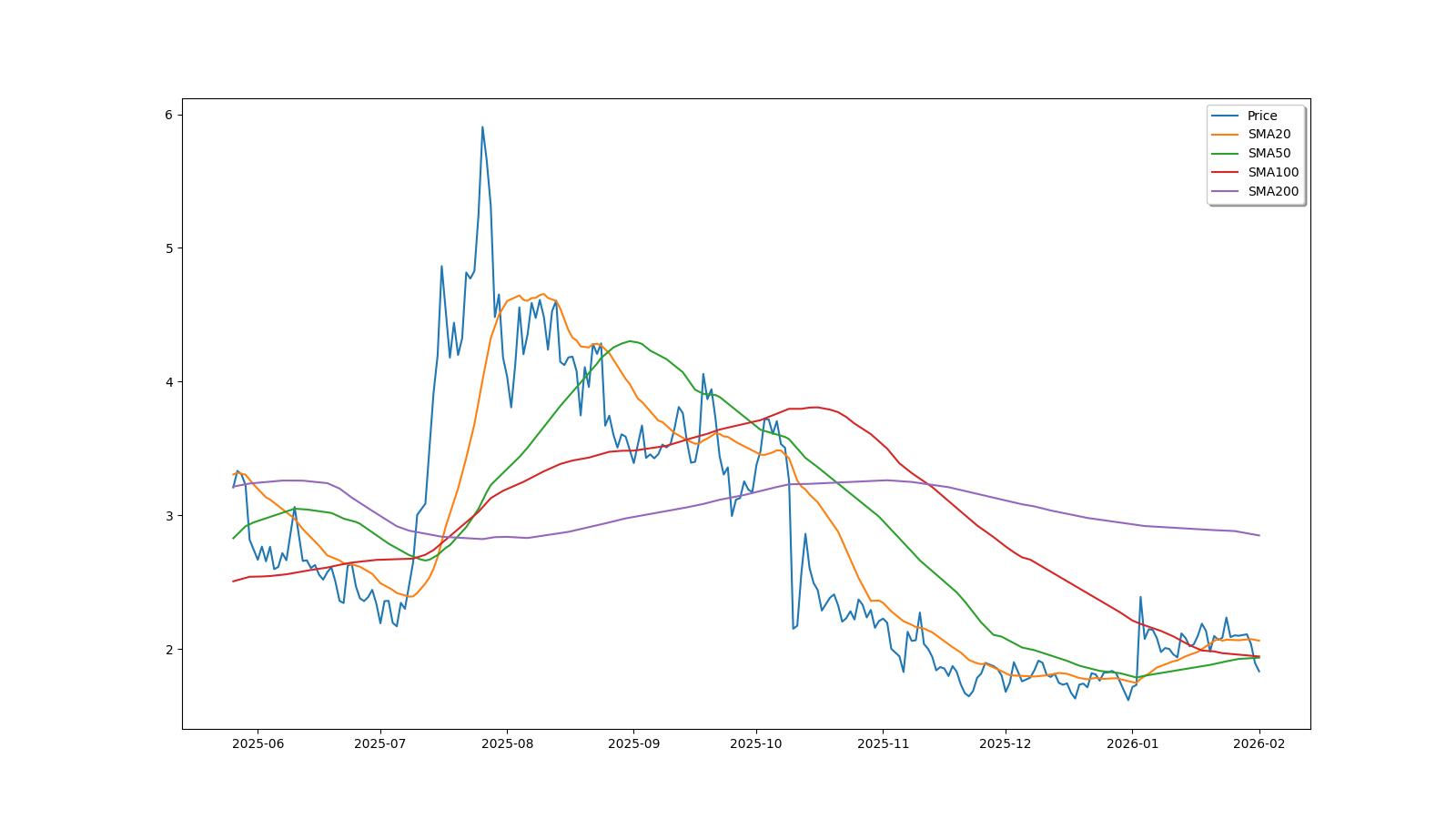 Convex Finance Simple Moving Averages